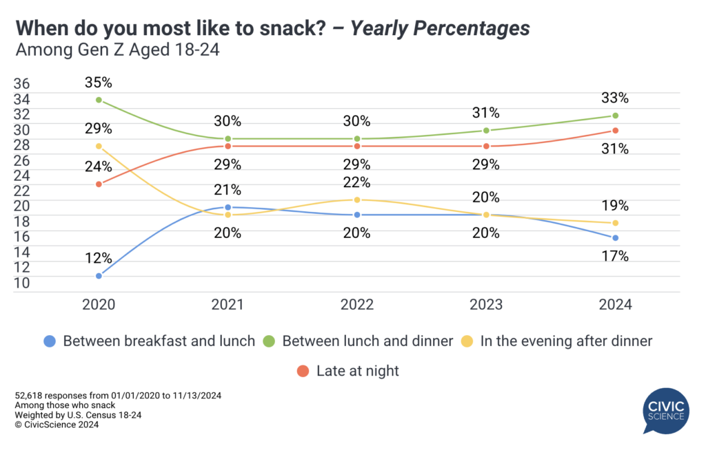 Gen Z Snacking Habits & Trends for CPGs | CivicScience