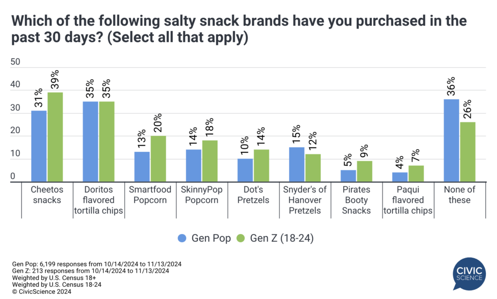 Gen Z Snacking Habits & Trends for CPGs | CivicScience