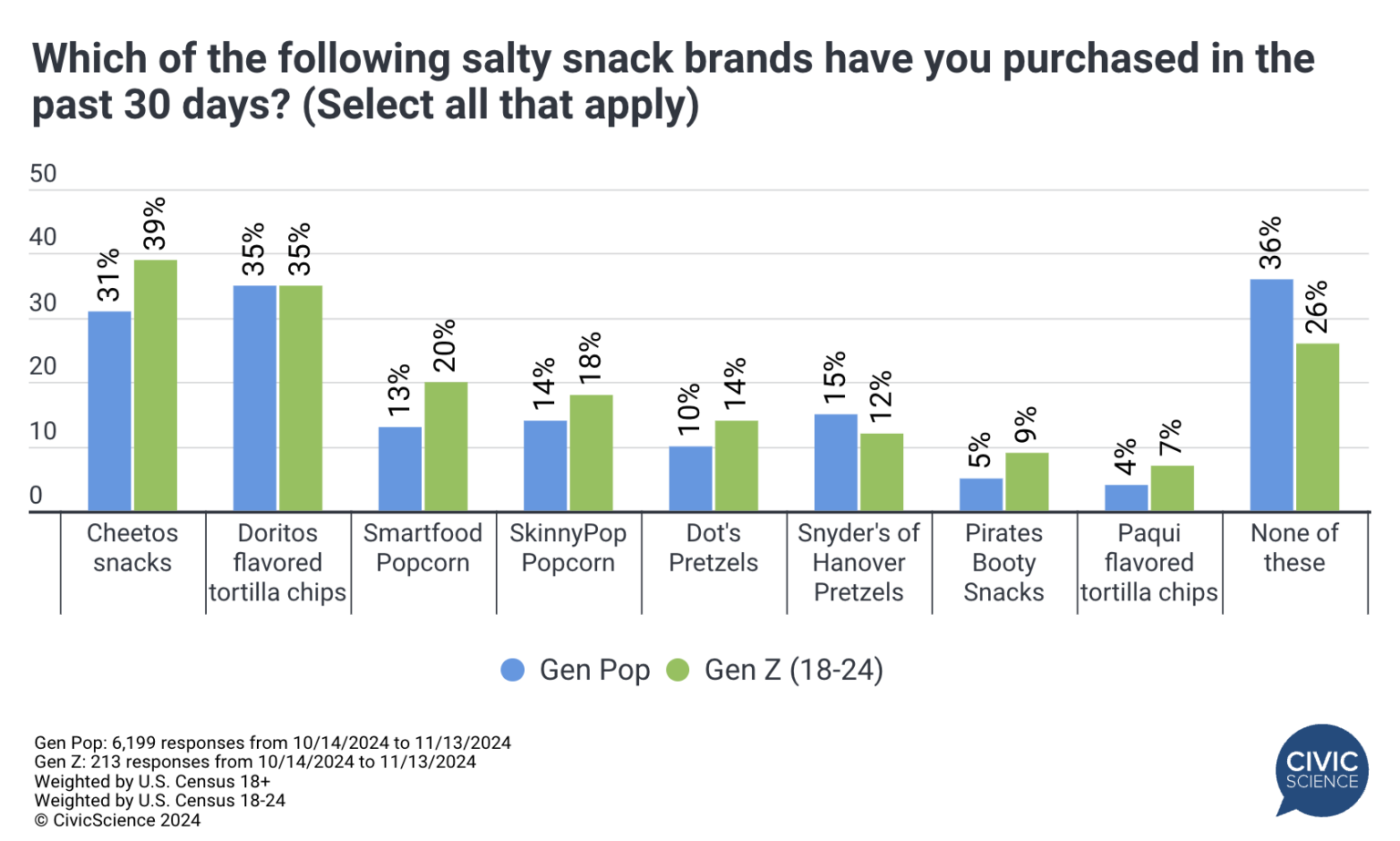 Gen Z Snacking Habits & Trends for CPGs | CivicScience