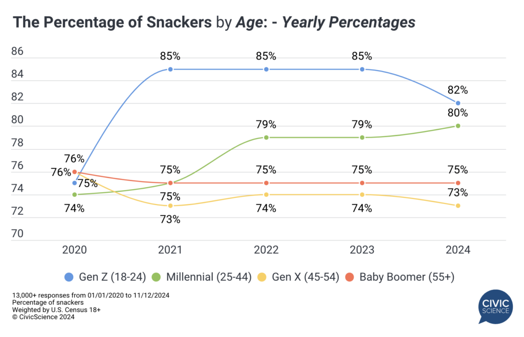 Gen Z Snacking Habits & Trends for CPGs | CivicScience