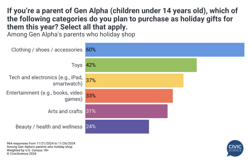 What’s in Store For Gen Alpha This Holiday Season? - CivicScience