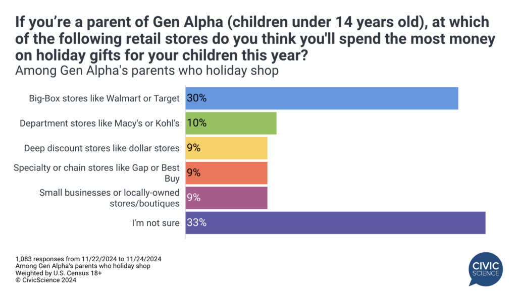 What’s in Store For Gen Alpha This Holiday Season? - CivicScience