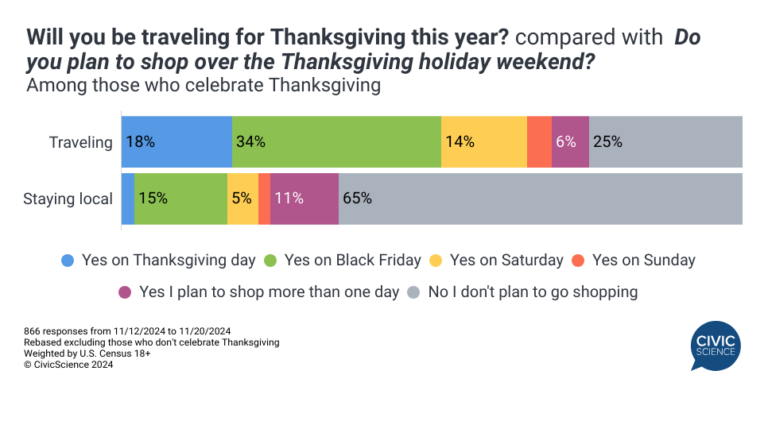 Thanksgiving Travel Plans and Election Fallout: How Consumers Are ...