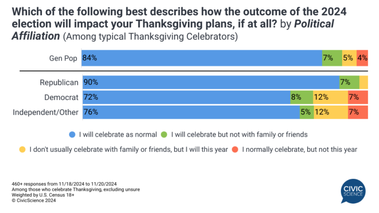 Thanksgiving Travel Plans and Election Fallout: How Consumers Are ...