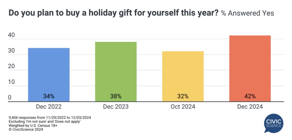 5 Key Gifting Trends as Holiday Shopping Wraps Up - CivicScience