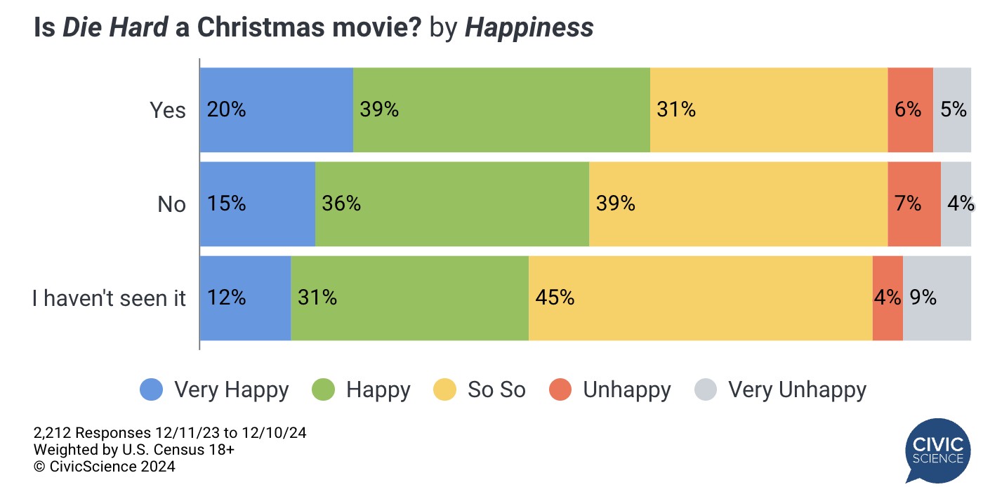 Is 'Die Hard' a Christmas Movie? 37% Say Yes, and Maybe They're Happier ...