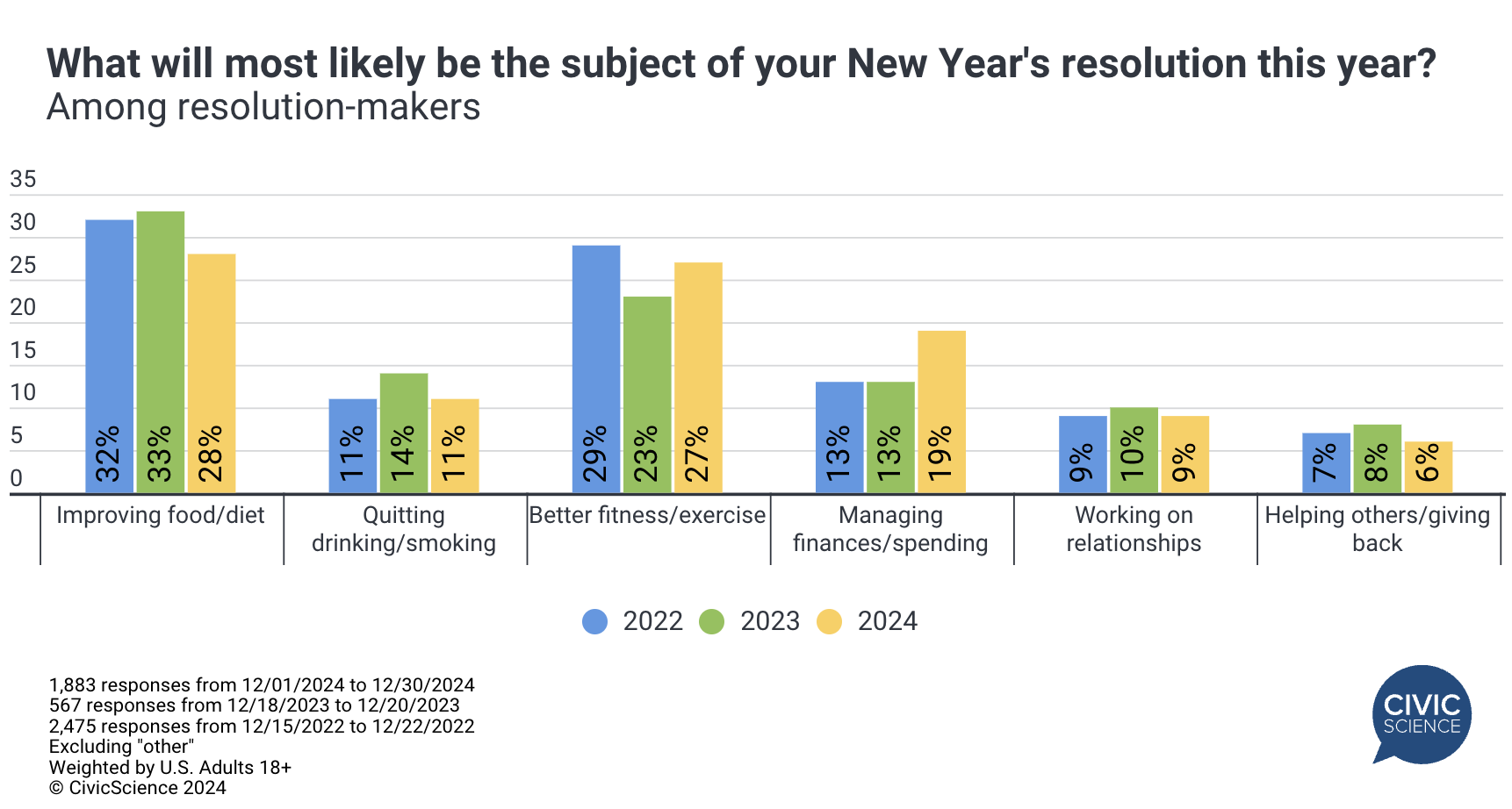 New Year's Resolution Setting Up for 2025 - CivicScience