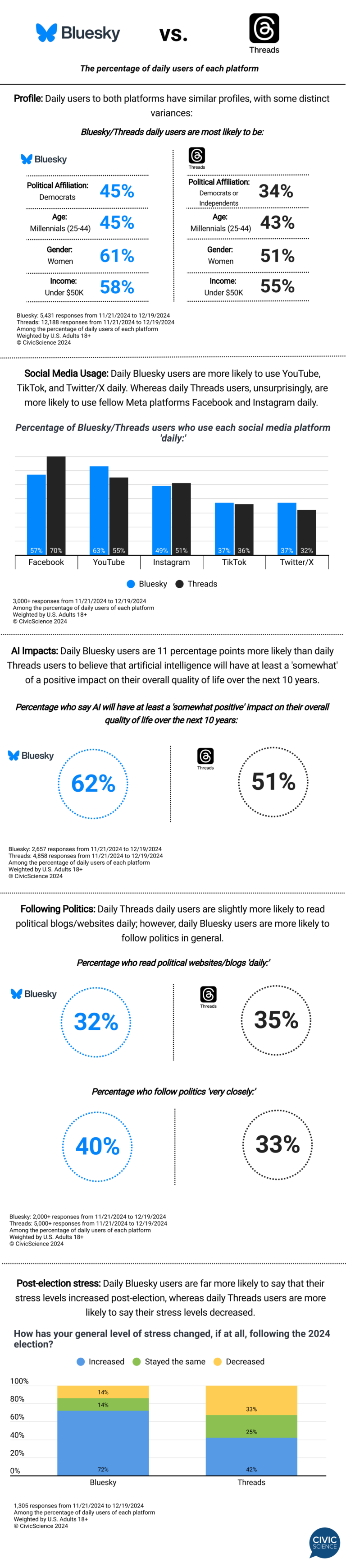 Bluesky vs. Threads | Social Media Platforms | CivicScience