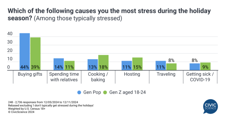 Feelings of Holiday Stress Ease, Except Among Gen Z - CivicScience