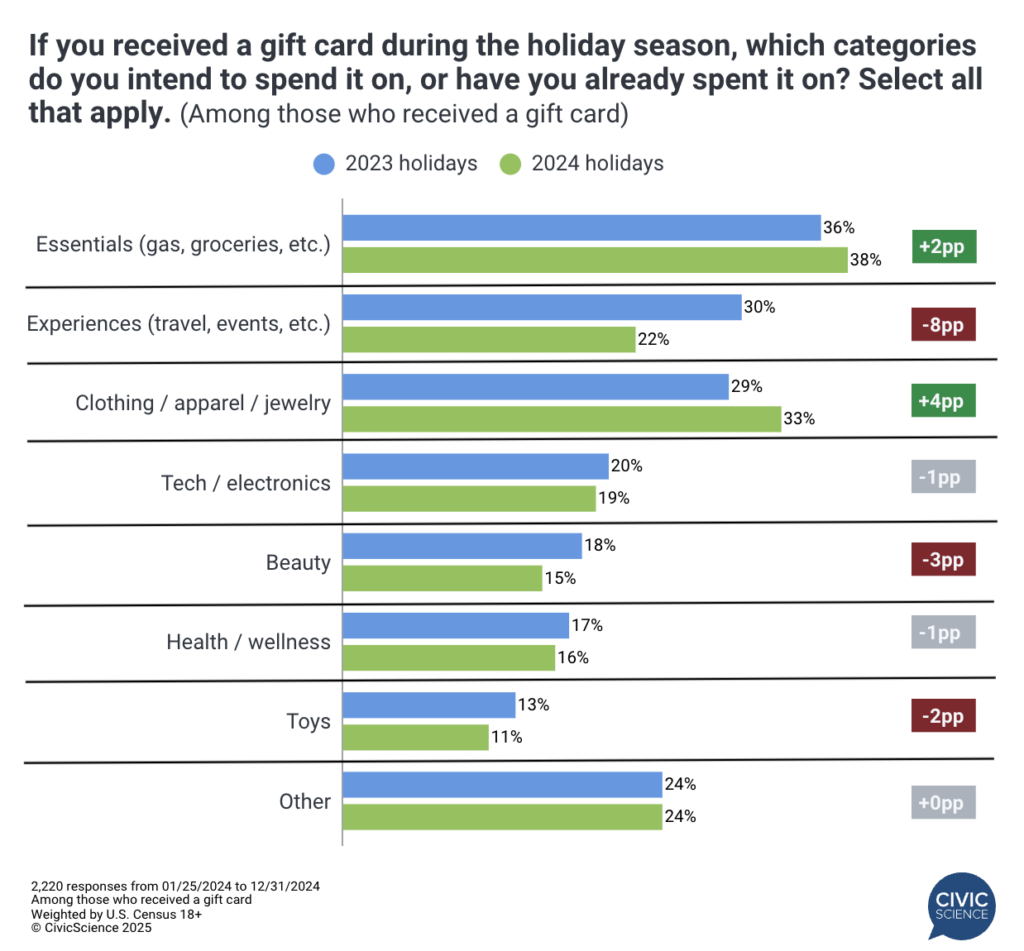 Trend to Watch: Slightly More Americans Spending Holiday Gift Cards on ...