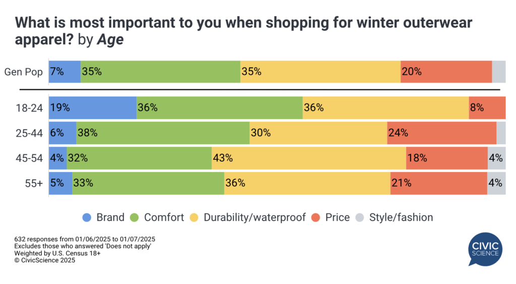Key Winter Wear Trends in 2025: Carhartt Ranks No. 1, Gen Z Values ...