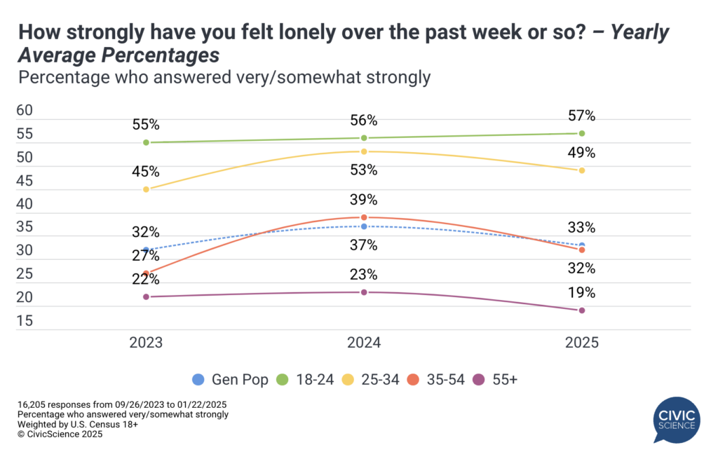 The State of Loneliness in America: The Role of Relationships and ...