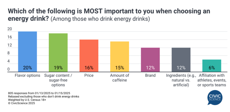 Energy Drinks 2025: Consumers & Impact on Health and Fitness