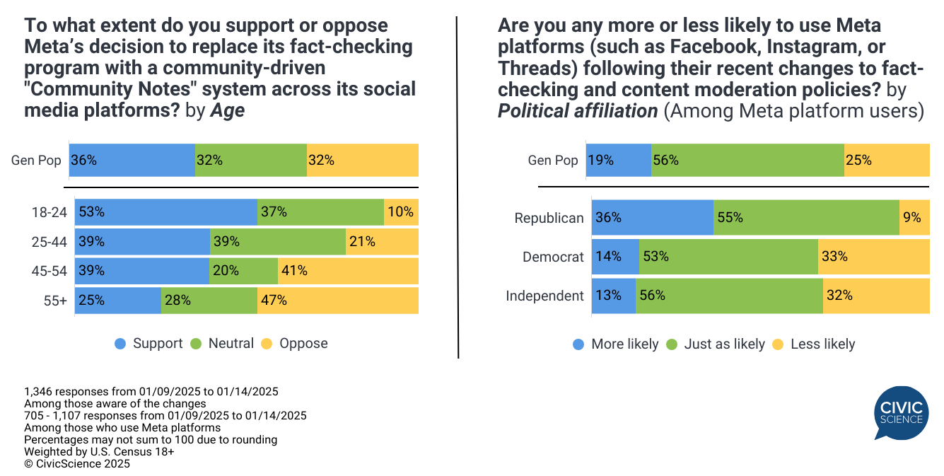 Meta’s Content Policy Changes Draw Mixed Reaction Amid Growing Trust in ...