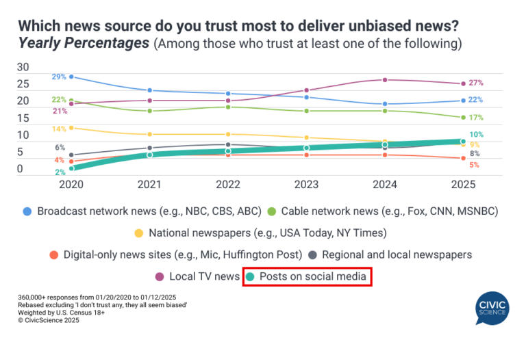 Meta’s Content Policy Changes Draw Mixed Reaction Amid Growing Trust in ...