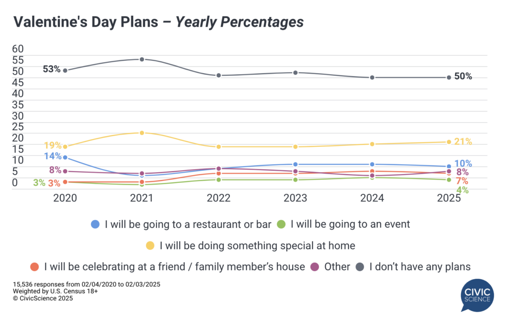 Valentine’s Day Trends: 1 in 2 Plan to Celebrate, Self-Gifting Up Among ...
