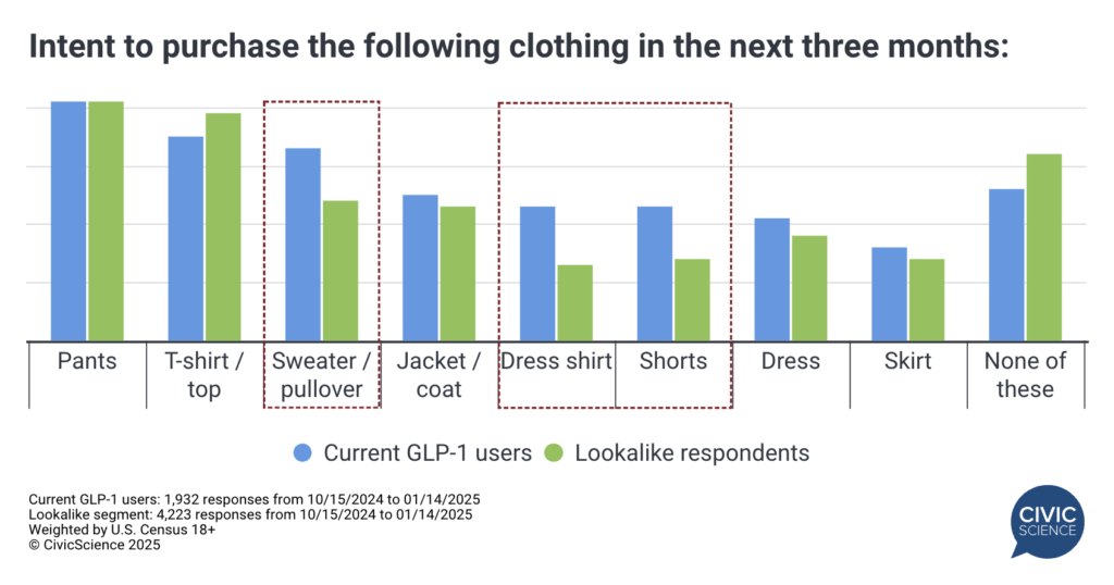 GLP-1 Users: Trends on Long-Term Use, Clothing & More
