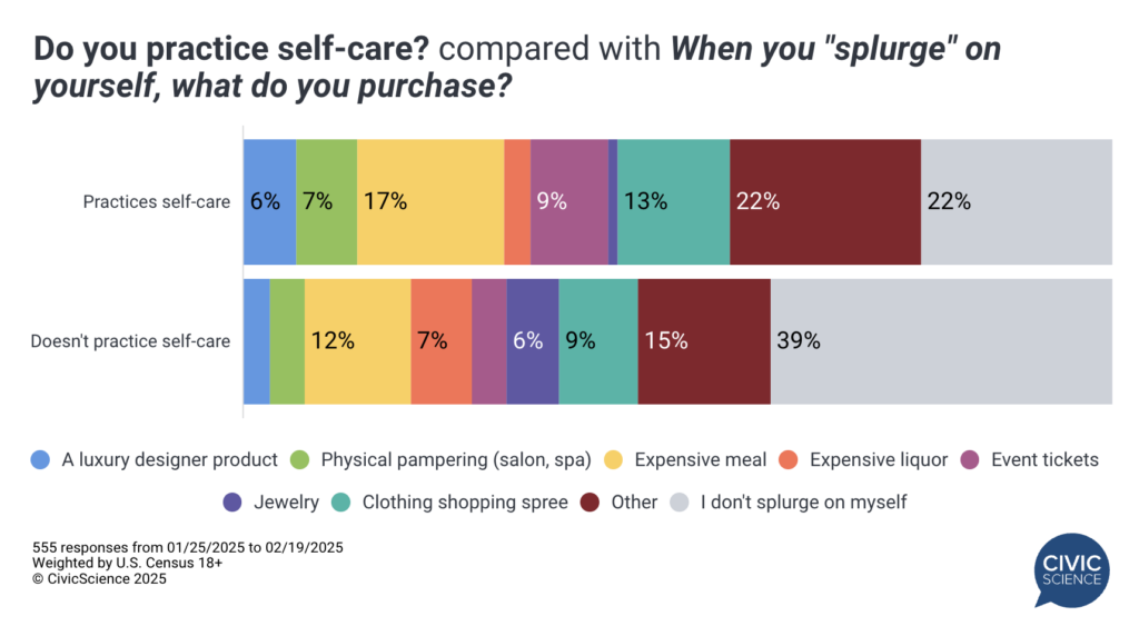 More Americans Prioritizing Self-Care Amid Declining Well-Being ...