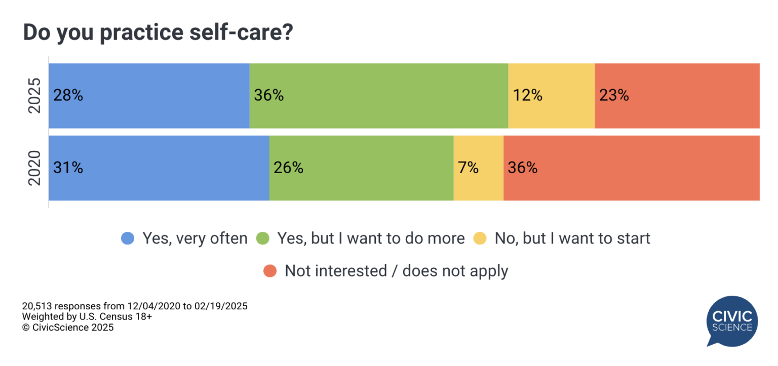 More Americans Prioritizing Self-Care Amid Declining Well-Being ...