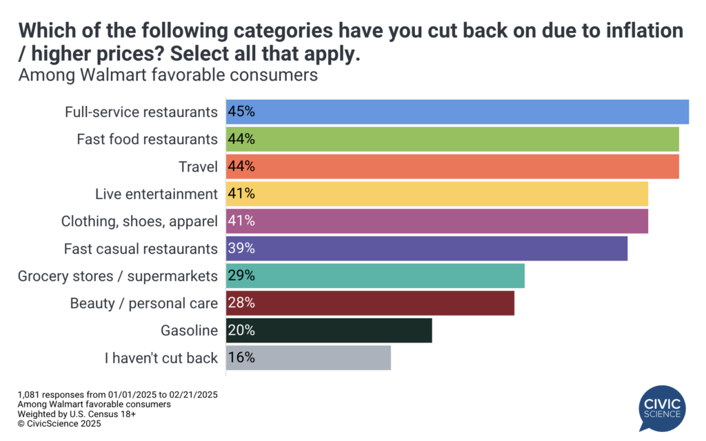 Walmart Consumer Spending | Warns of Slow Sales Growth