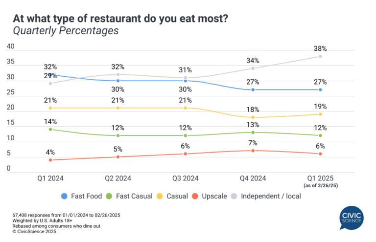 Percentage of Diners Frequenting Local Restaurants Most Often Hits New ...