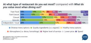 Percentage of Diners Frequenting Local Restaurants Most Often Hits New ...