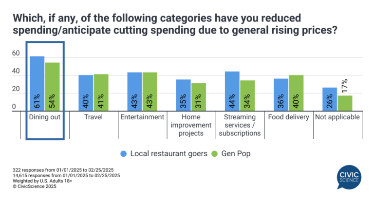 Percentage of Diners Frequenting Local Restaurants Most Often Hits New ...