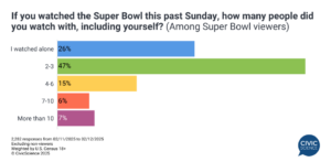 Decoding the Super Bowl Audience Data: How Group-Watching Factors Into ...