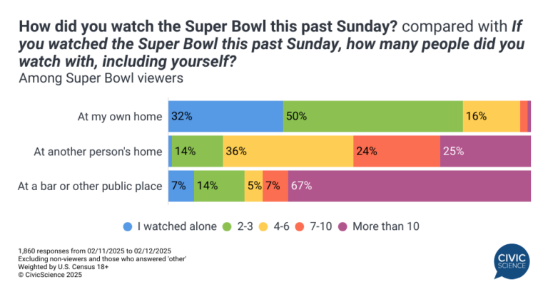 Decoding the Super Bowl Audience Data: How Group-Watching Factors Into ...