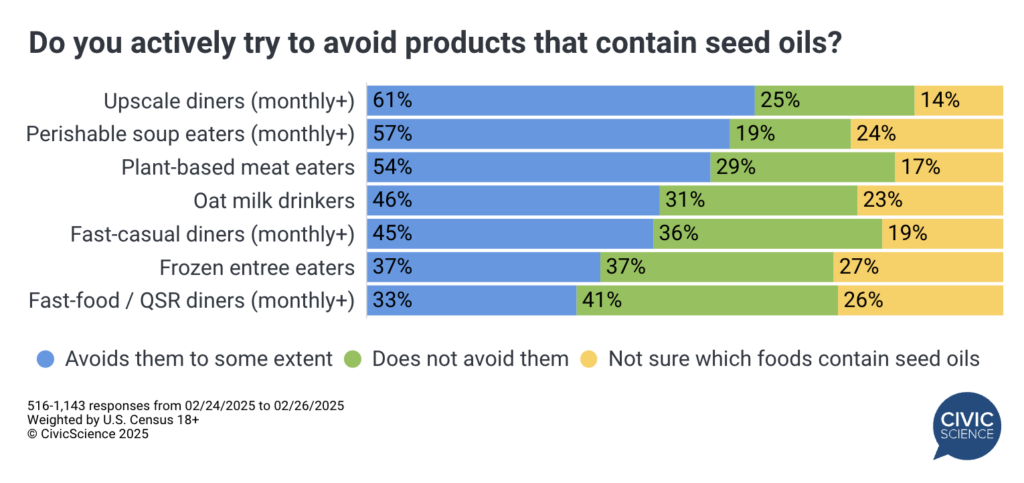 Seed Oil Concerns: Which Consumers Are Changing Their Buying Habits the ...