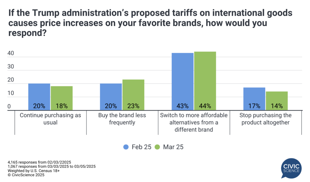 Tariff Anxiety Grows as Consumers Weigh Spending Trade-Offs - CivicScience