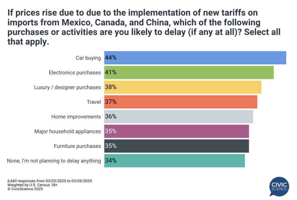 Tariff Anxiety Grows as Consumers Weigh Spending Trade-Offs - CivicScience
