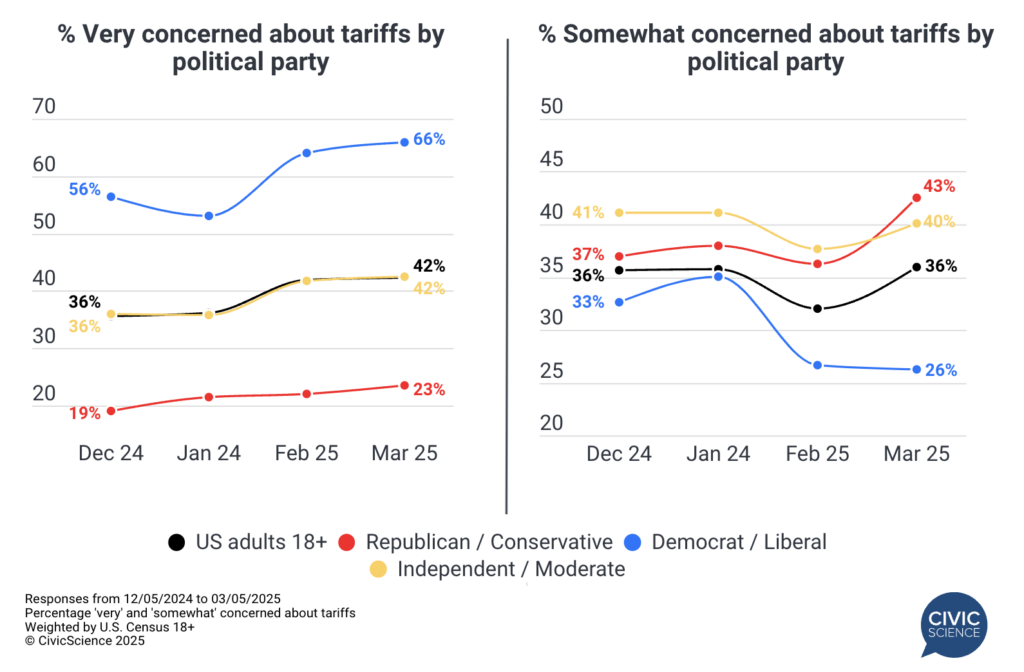 Tariff Anxiety Grows as Consumers Weigh Spending Trade-Offs - CivicScience