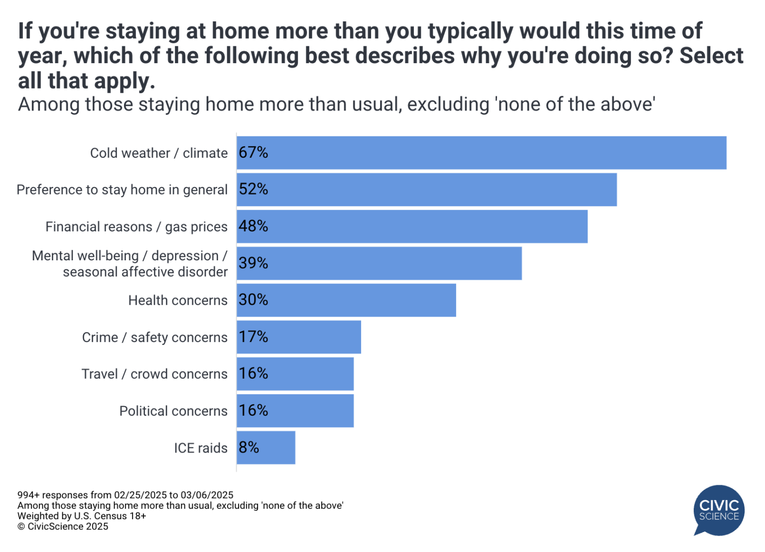 The Desire To Stay at Home Surpasses Pandemic Levels, Here’s Why ...