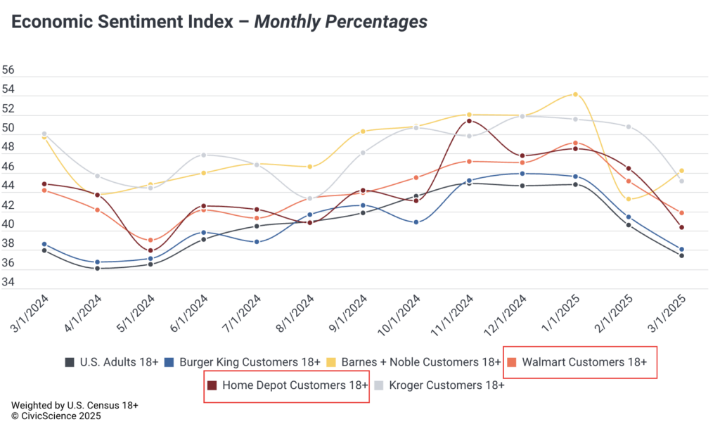 Consumer Confidence & Sentiment in U.S. | Era of Uncertainty
