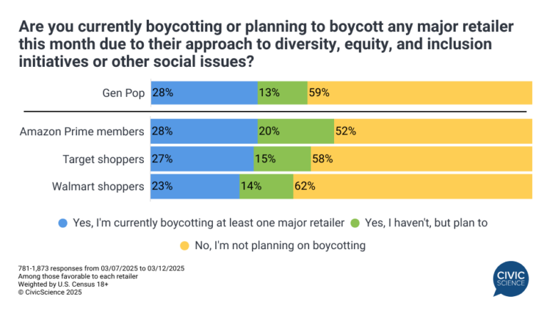 Consumer Boycotts: Shoppers Push Back on Social Issues