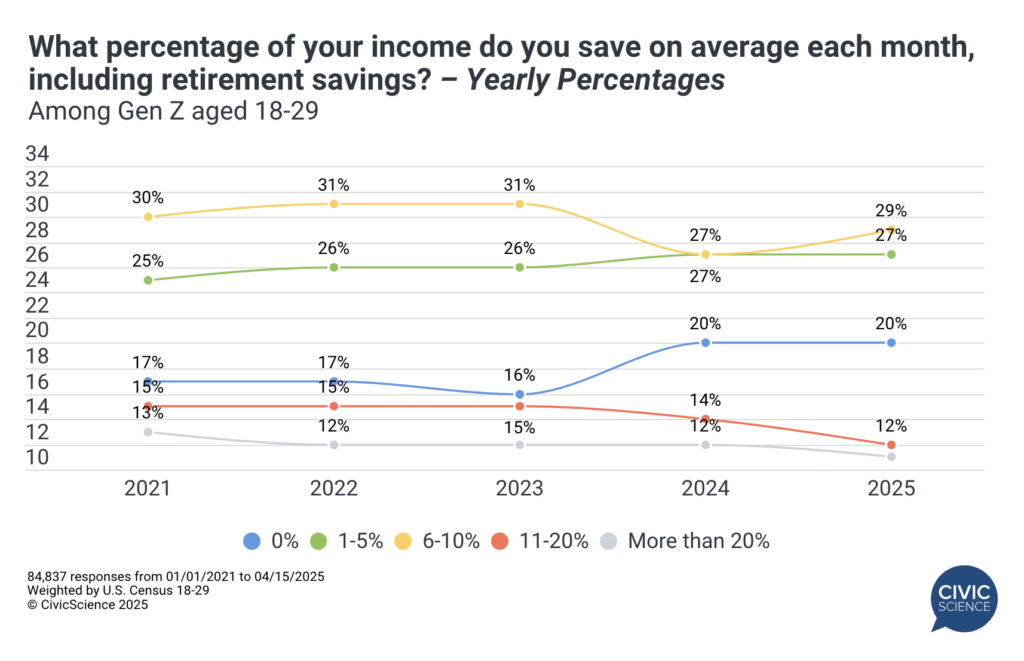 Gen Z Financial Literacy: Younger Americans Face Uncertainty but Are ...