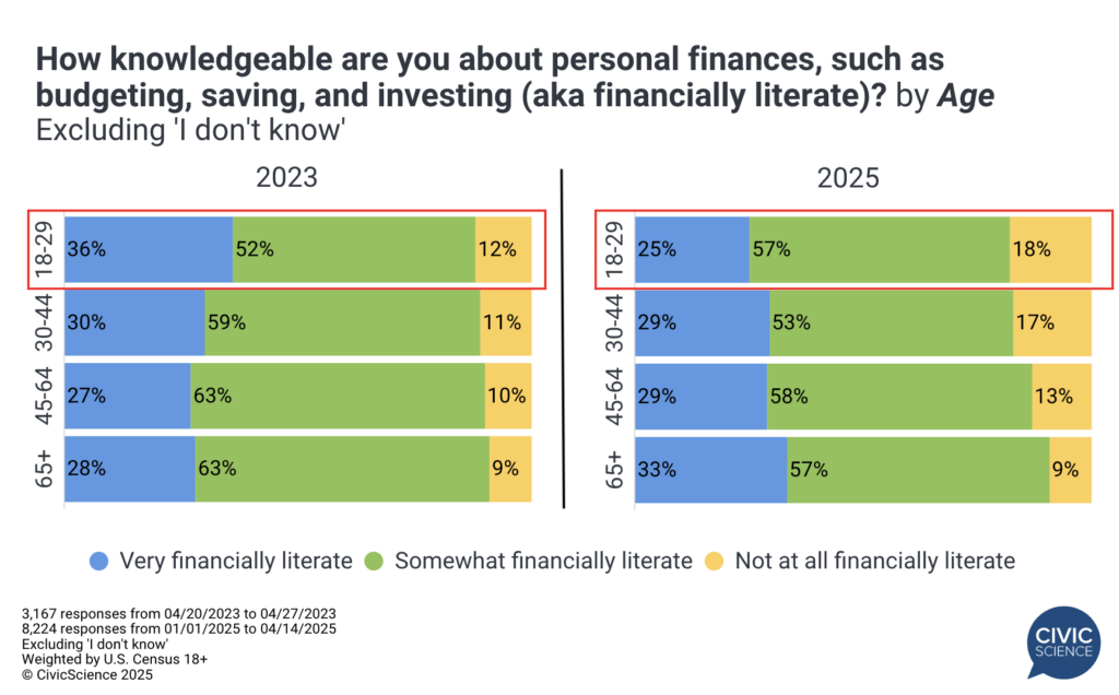 Gen Z Financial Literacy: Younger Americans Face Uncertainty but Are ...