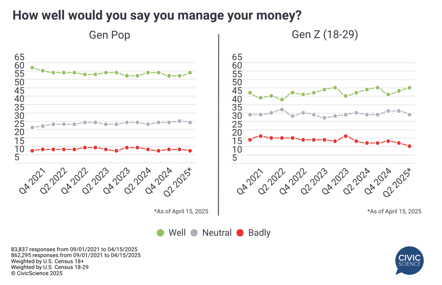 Gen Z Financial Literacy: Younger Americans Face Uncertainty but Are ...