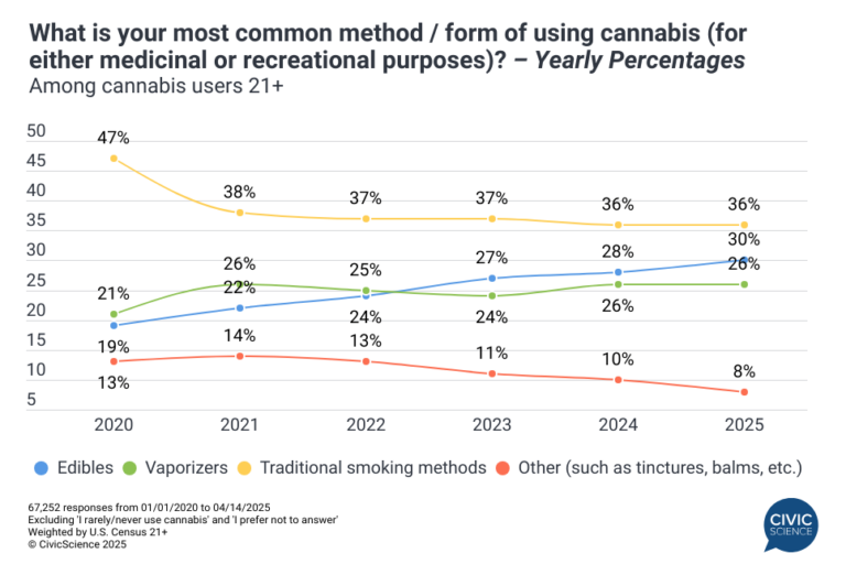 Daily Cannabis Use Levels Off in 2025—But Millennials and Edibles Hold ...