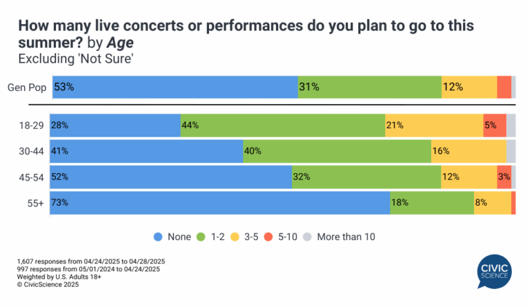 Summer Concerts Trends in 2025: Gen Z and Buy Now, Pay Later Take ...