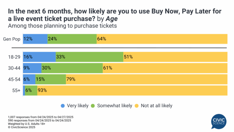 Summer Concerts Trends in 2025: Gen Z and Buy Now, Pay Later Take ...