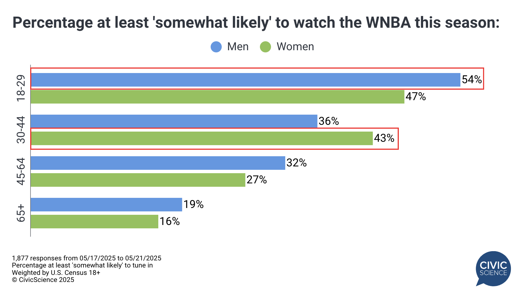 WNBA Audience Demographics: Insights for Marketers