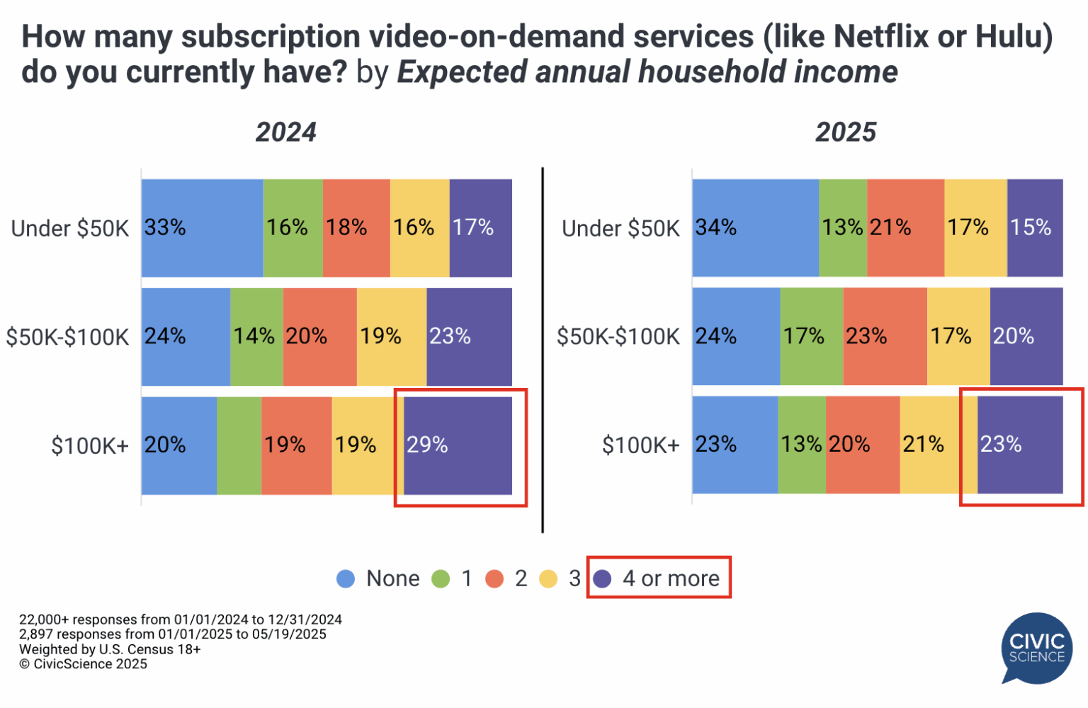 Streaming Services: Streamers Scale Back With Uncertainty