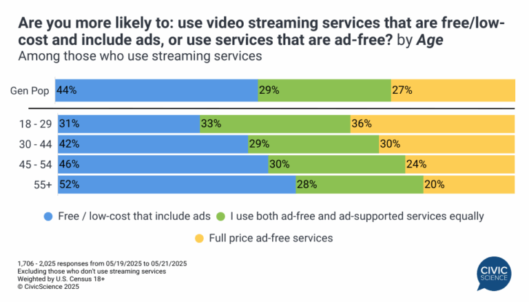 Streaming Services: Streamers Scale Back With Uncertainty