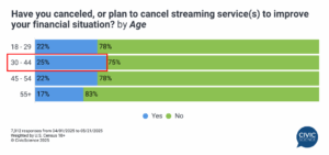 Streaming Services: Streamers Scale Back With Uncertainty