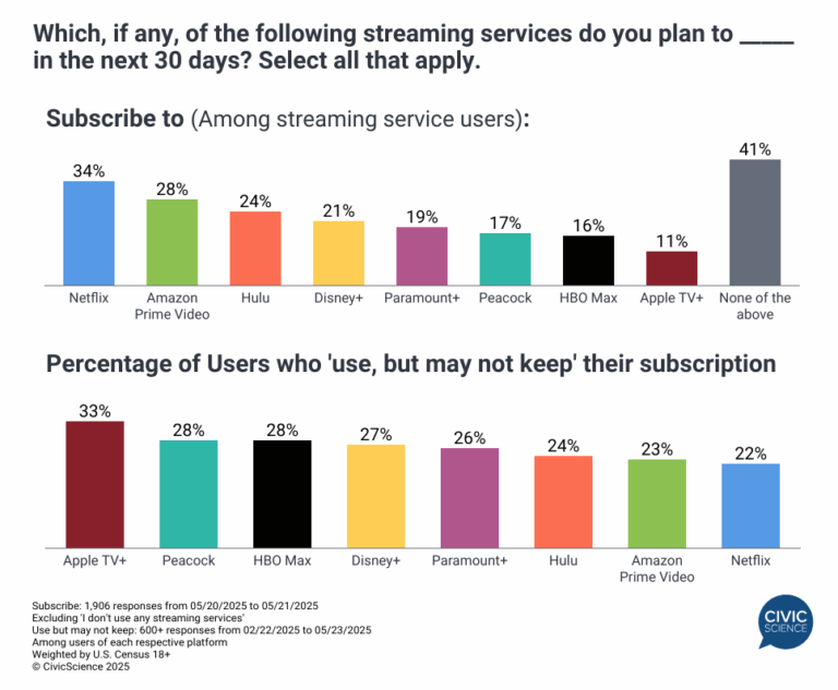 Streaming Services: Streamers Scale Back With Uncertainty