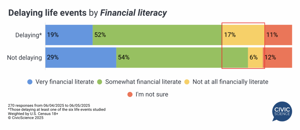 Delaying Life Milestones: The Financial Realities Shaping Today’s ...