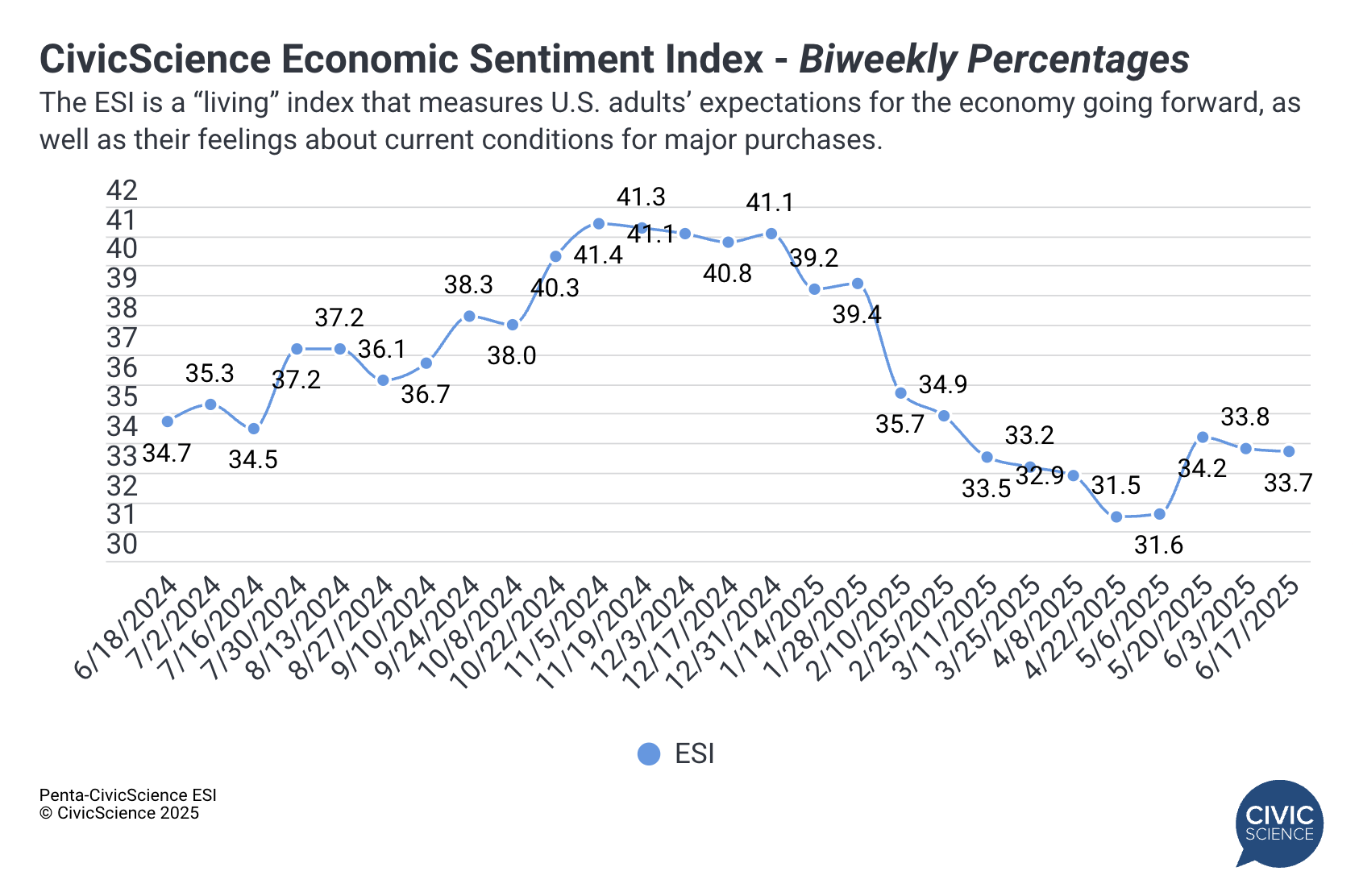 Economic Sentiment Holds Fairly Steady - CivicScience