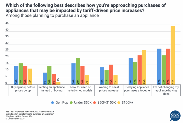 Cost-Conscious Appliance Shoppers Consider Used and Rental Options Amid ...